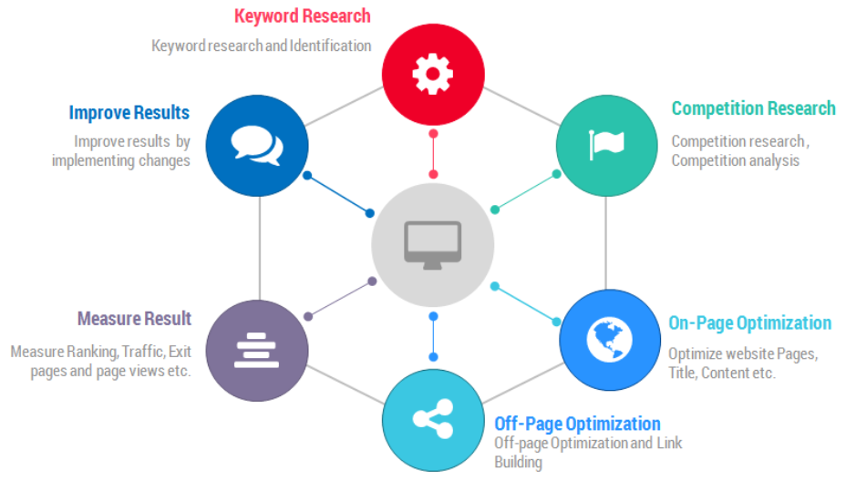 Seo Strategy How To Plan For Success The Seo Works